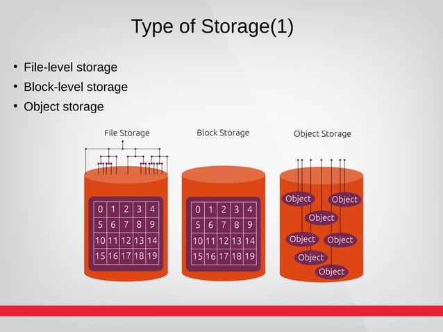 Ceph as software define storage | PPT