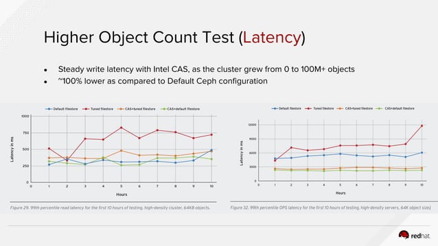 Ceph Object Storage Performance Secrets And Ceph Data Lake Solution