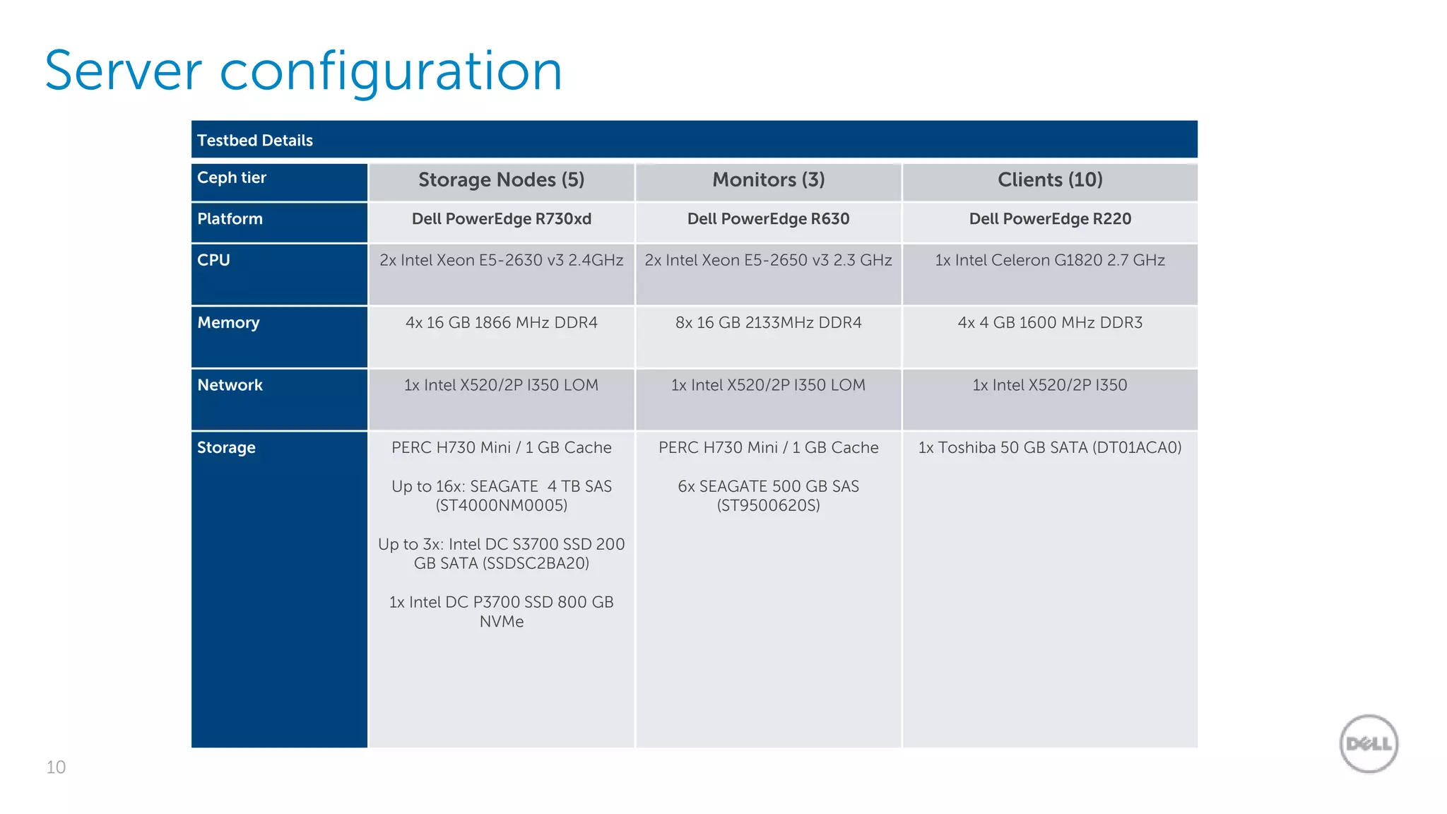 Ceph Performance and Sizing Guide | PPTX