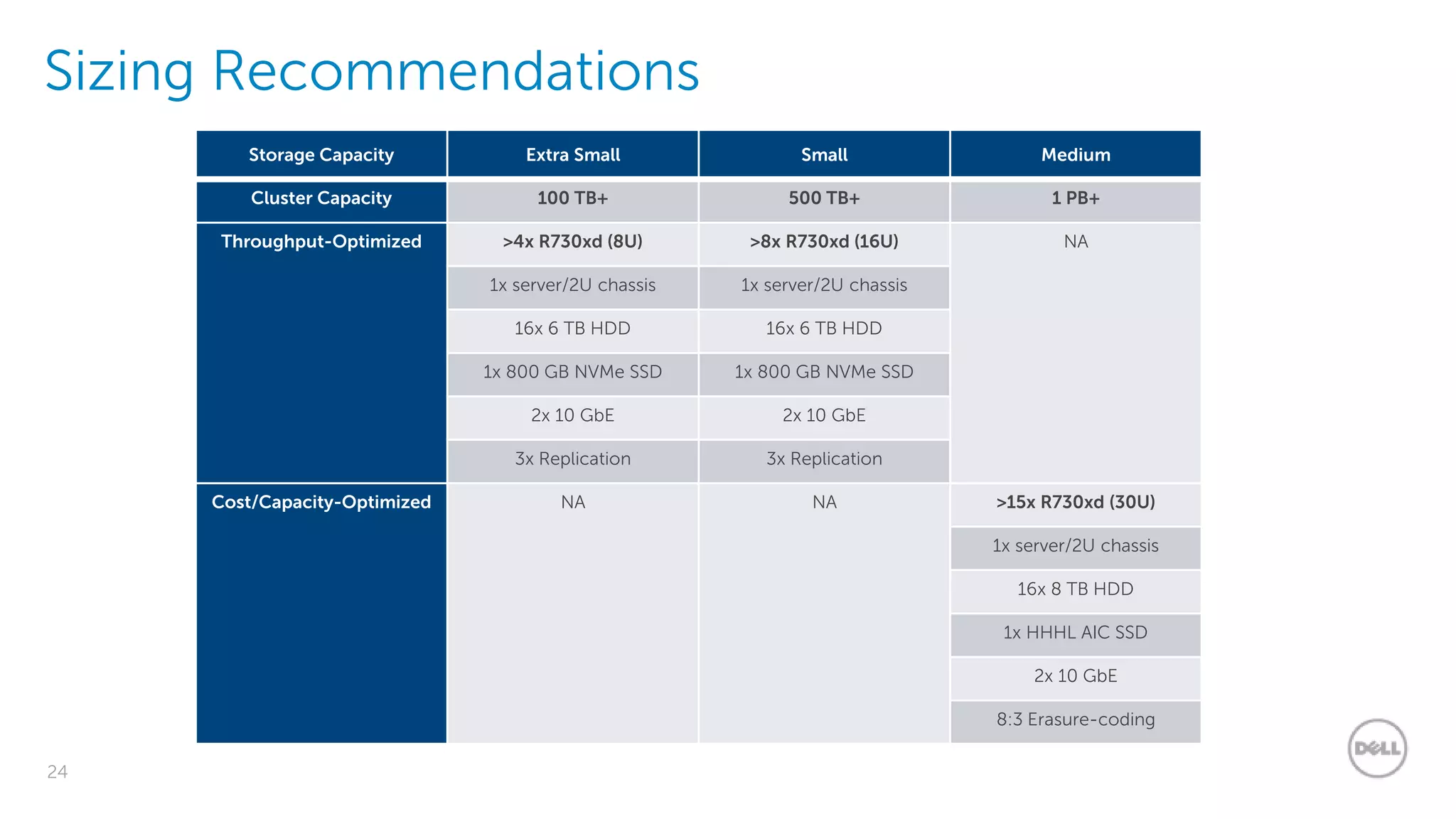 Ceph Performance and Sizing Guide | PPTX