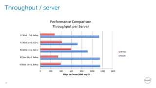 Ceph Performance and Sizing Guide | PPT