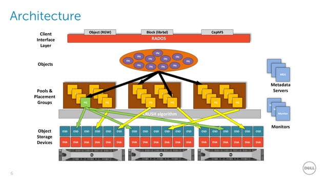 Ceph Performance and Sizing Guide | PPT