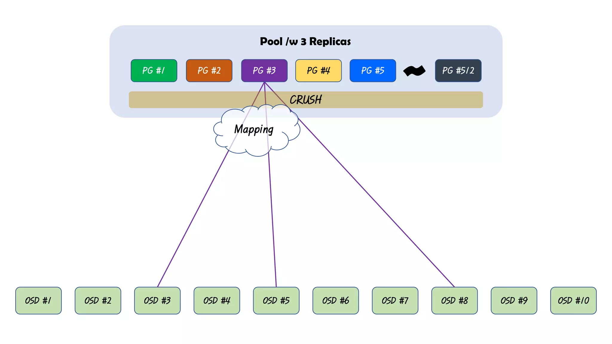 Ceph Durability and Replica Data Lost - PG Numbers / Replica Failure | PPT