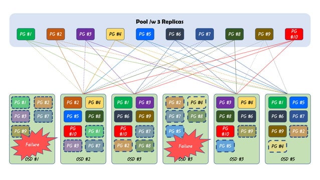 Ceph Durability and Replica Data Lost - PG Numbers / Replica Failure | PDF