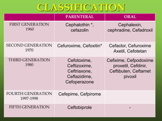 Cephalosporin | PPTX