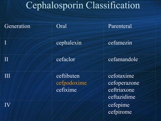 antibiotics - cephalosporin classification.ppt