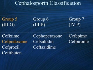 antibiotics - cephalosporin classification.ppt
