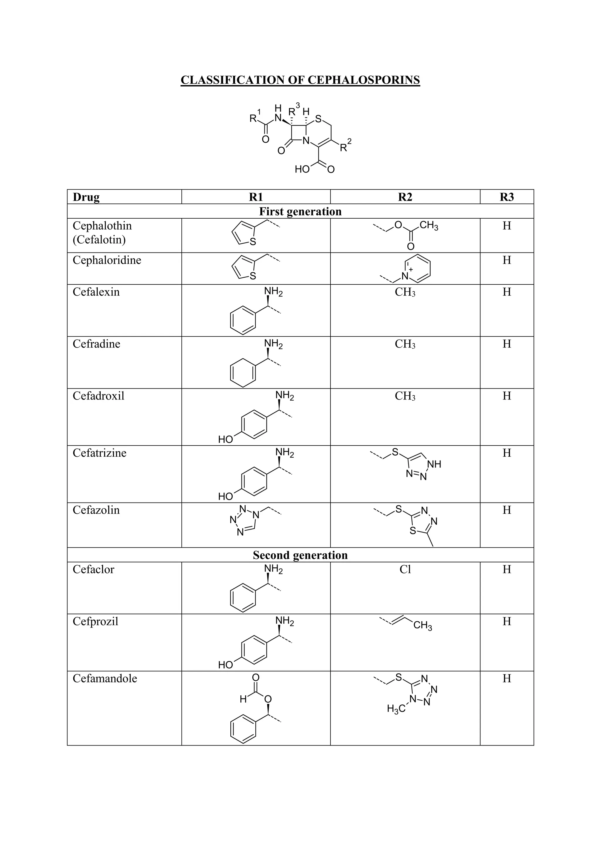 Classification of Cephalosporins.docx