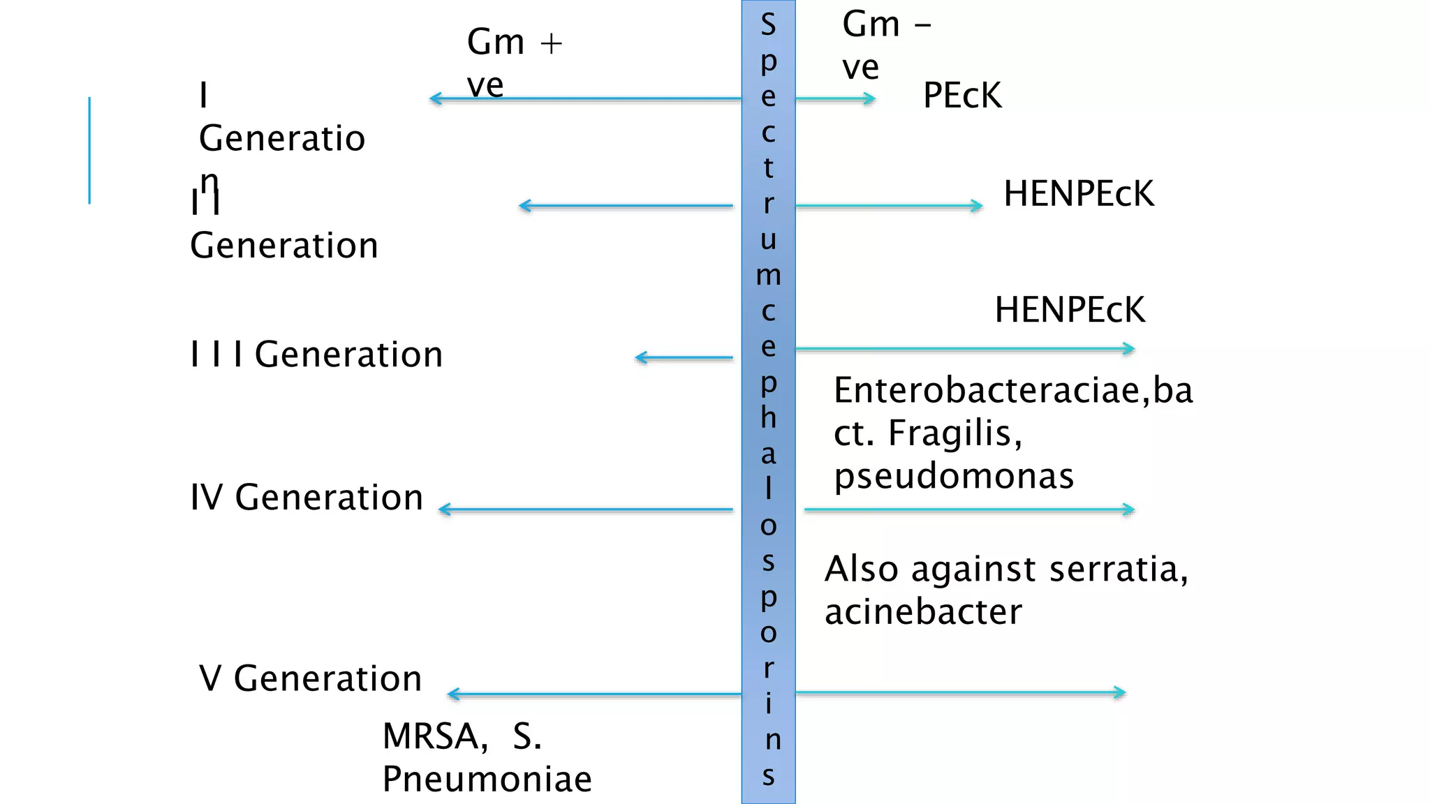 Cephalosporins | PPTX