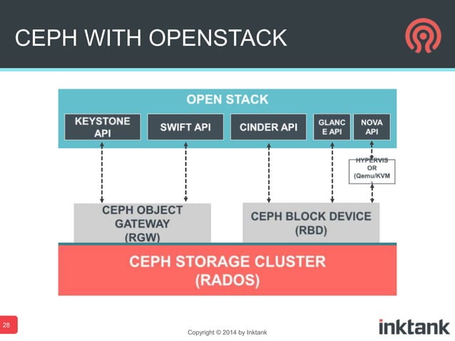 Ceph and OpenStack - Feb 2014 | PPTX | Operating Systems | Computer ...