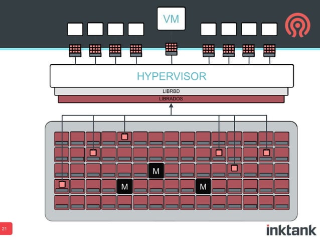 Ceph and OpenStack - Feb 2014