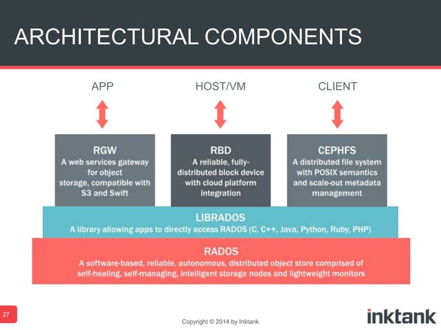 Ceph and OpenStack - Feb 2014