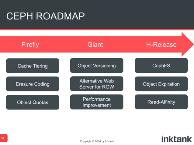 Ceph and OpenStack - Feb 2014