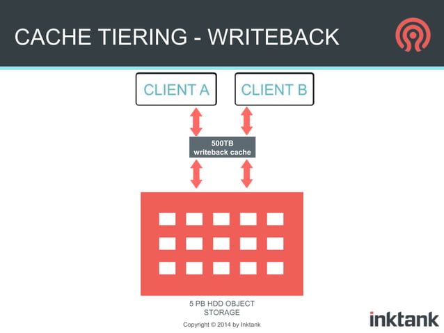 Ceph and OpenStack - Feb 2014