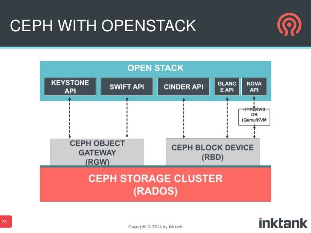 Ceph and OpenStack - Feb 2014