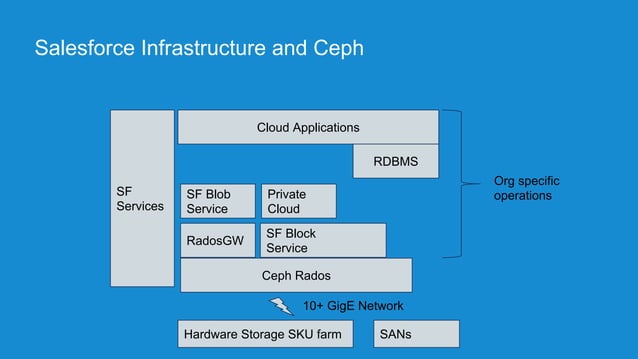 Ceph At Salesforce Ceph Day External Presentation Ppt