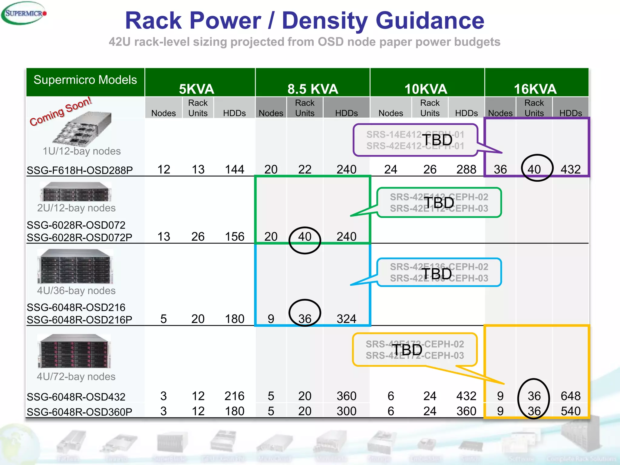 Ceph Day Chicago - Supermicro Ceph - Open SolutionsDefined by Workload ...