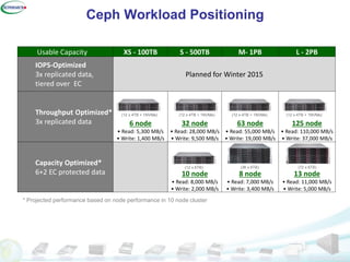 Ceph Day Chicago - Supermicro Ceph - Open SolutionsDefined by Workload ...