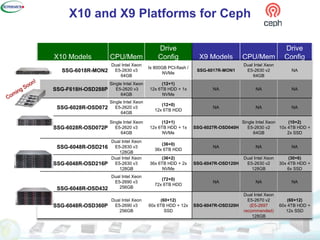 Ceph Day Chicago - Supermicro Ceph - Open SolutionsDefined by Workload ...