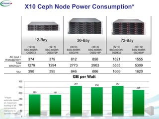 Ceph Day Chicago - Supermicro Ceph - Open SolutionsDefined by Workload ...