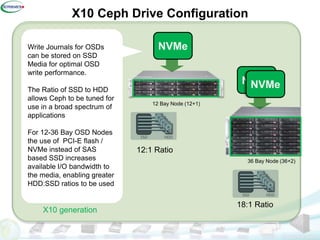Ceph Day Chicago - Supermicro Ceph - Open SolutionsDefined by Workload ...