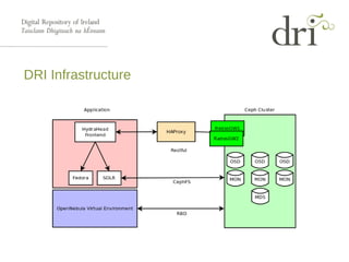 Peter Tiernan - Ceph at the Digital Repository of Ireland | PPT