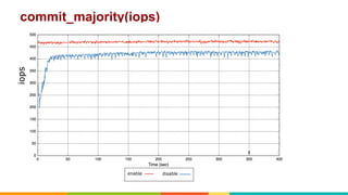 Ceph majority commit | PPT