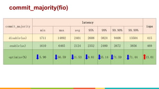 Ceph majority commit | PPT