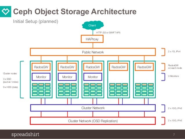 Ceph Object Storage At Spreadshirt