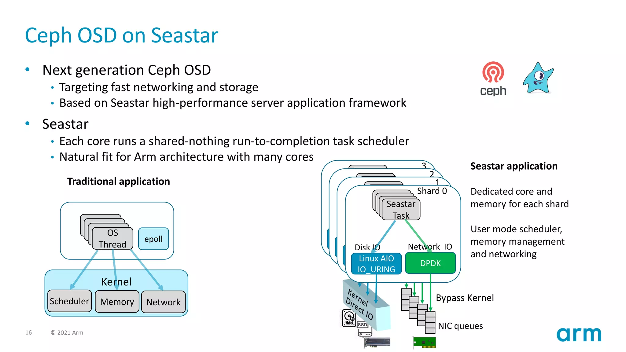 Ceph on arm64 upload | PDF