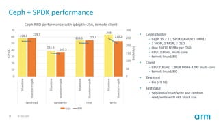 Ceph on arm64 upload | PDF