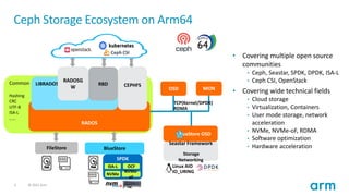 Ceph on arm64 upload | PPT