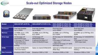 Ceph optimized Storage / Global HW solutions for SDS, David Alvarez | PPT