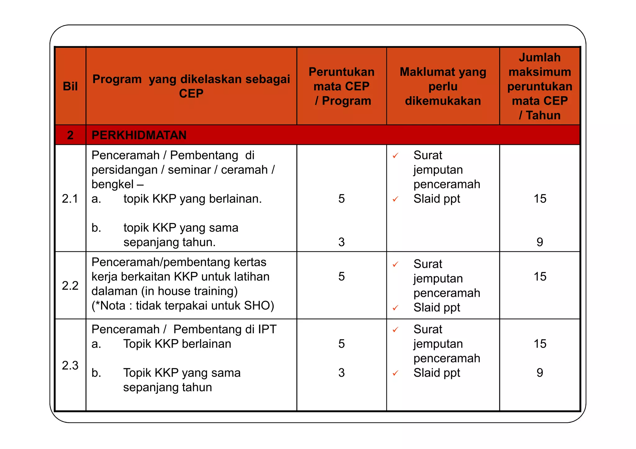 CEP Point System by Ir Hj Mohd Hatta Zakaria | PDF