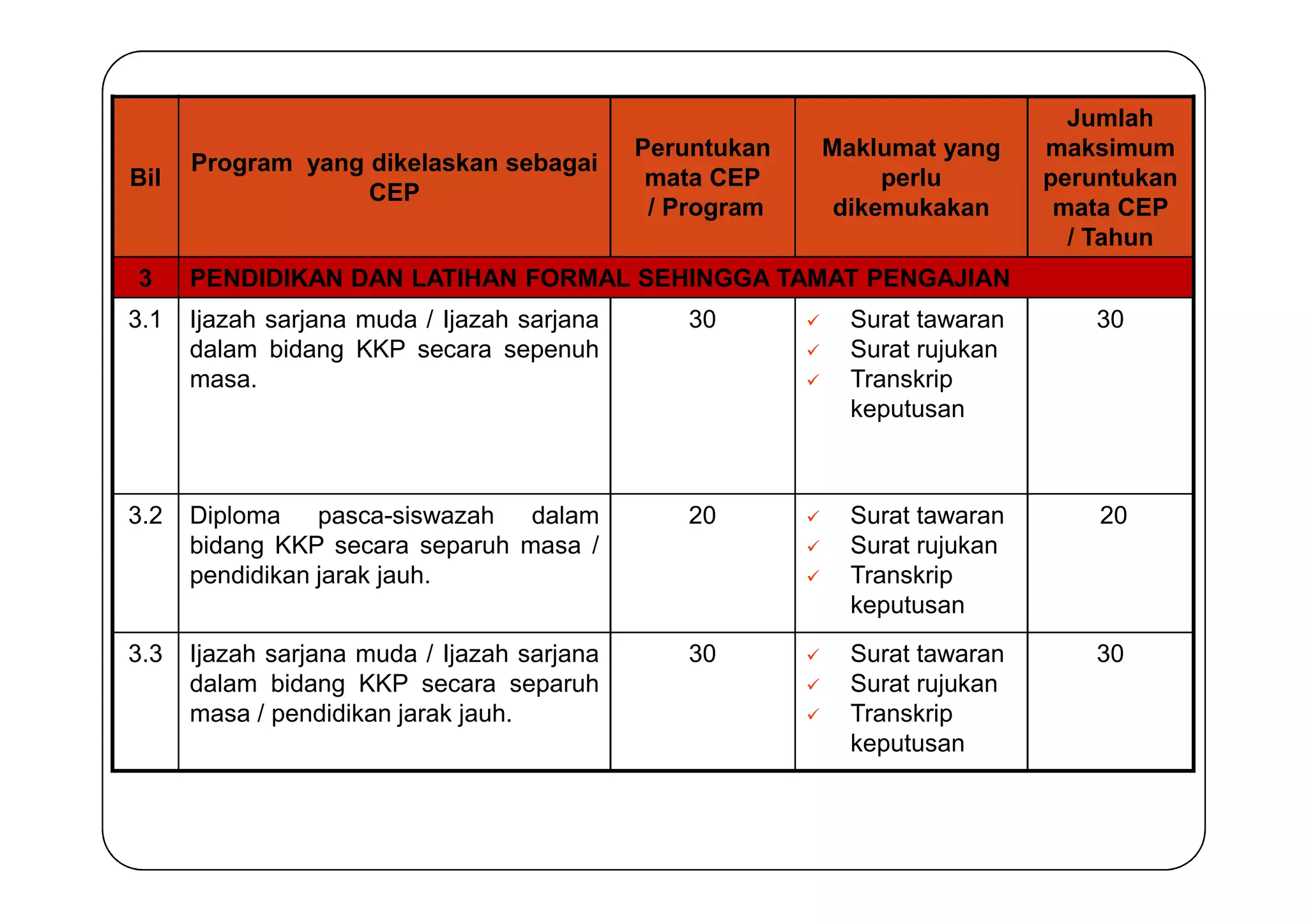 CEP Point System by Ir Hj Mohd Hatta Zakaria | PDF