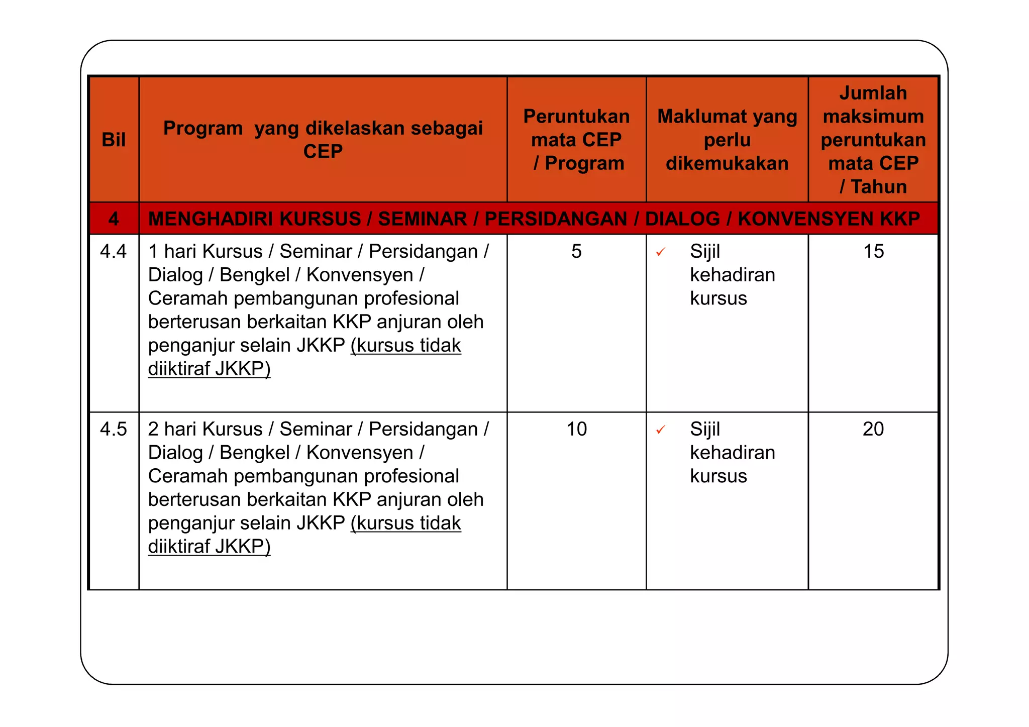 CEP Point System by Ir Hj Mohd Hatta Zakaria | PDF