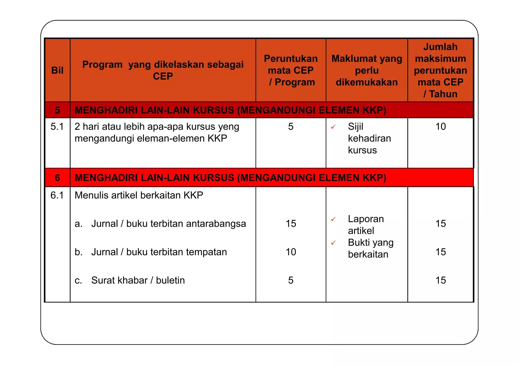 CEP Point System by Ir Hj Mohd Hatta Zakaria | PDF