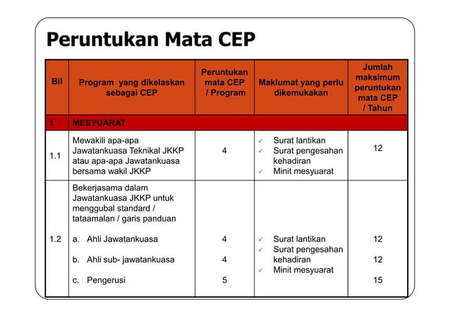 CEP Point System by Ir Hj Mohd Hatta Zakaria | PDF