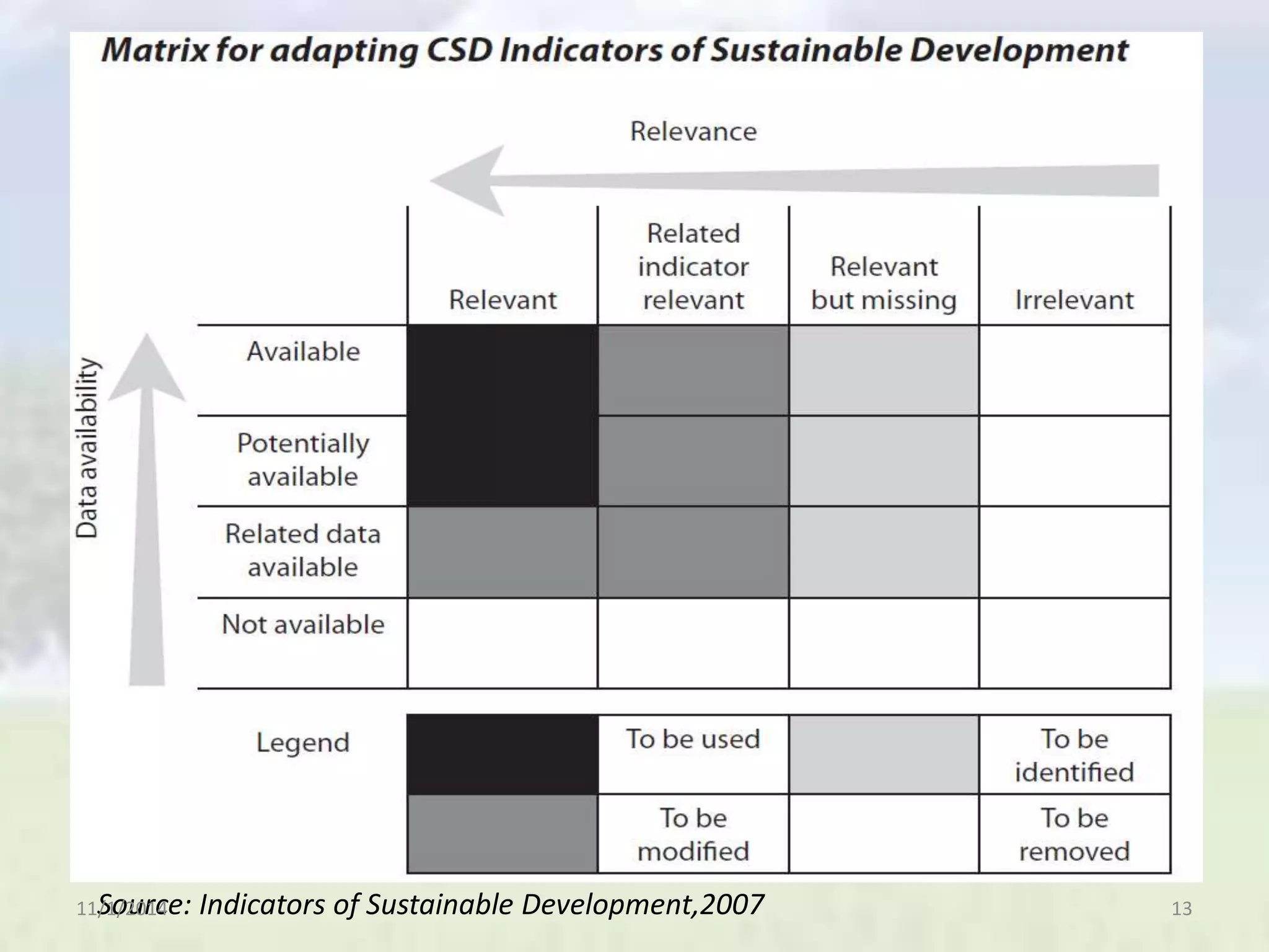 Sustainability indicators of sustainable develpment | PPTX