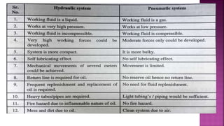 Pneumatic control system | PPTX