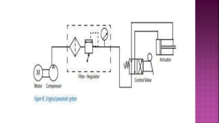 Pneumatic control system | PPTX