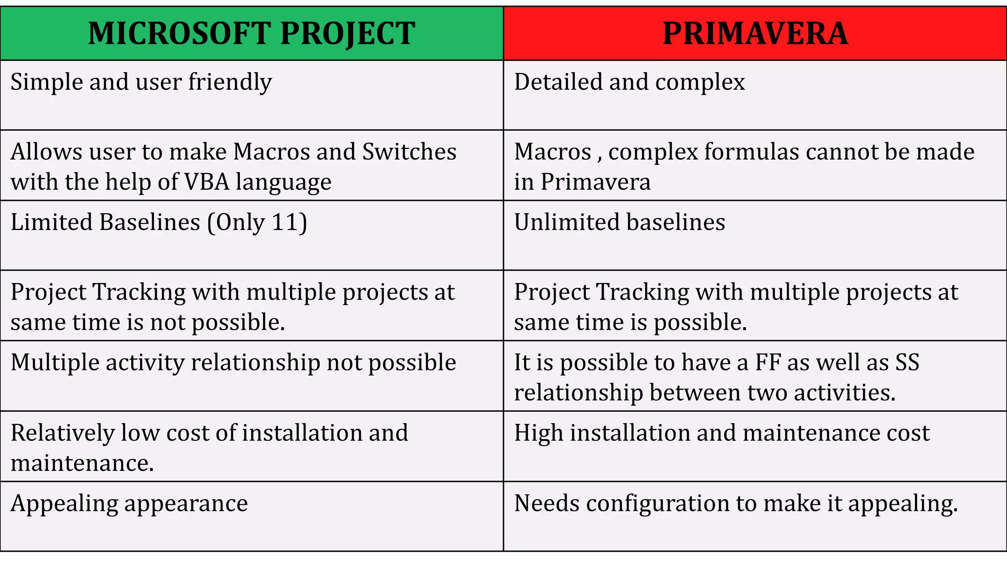 Importance of Microsoft Project and Primavera | PPTX