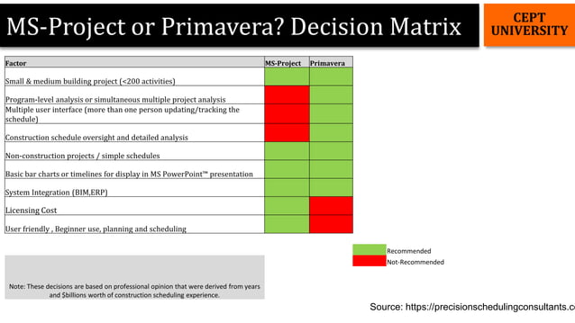 Importance of Microsoft Project and Primavera | PPT