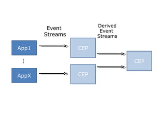 Complex Event Processing with Esper | PPT
