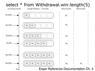 Complex Event Processing with Esper | PPT