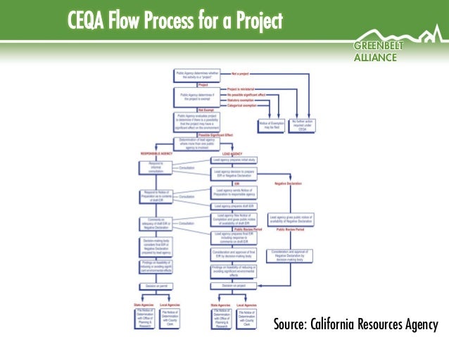 Exploring CEQA and the Air Quality Benefits of Good Land Use