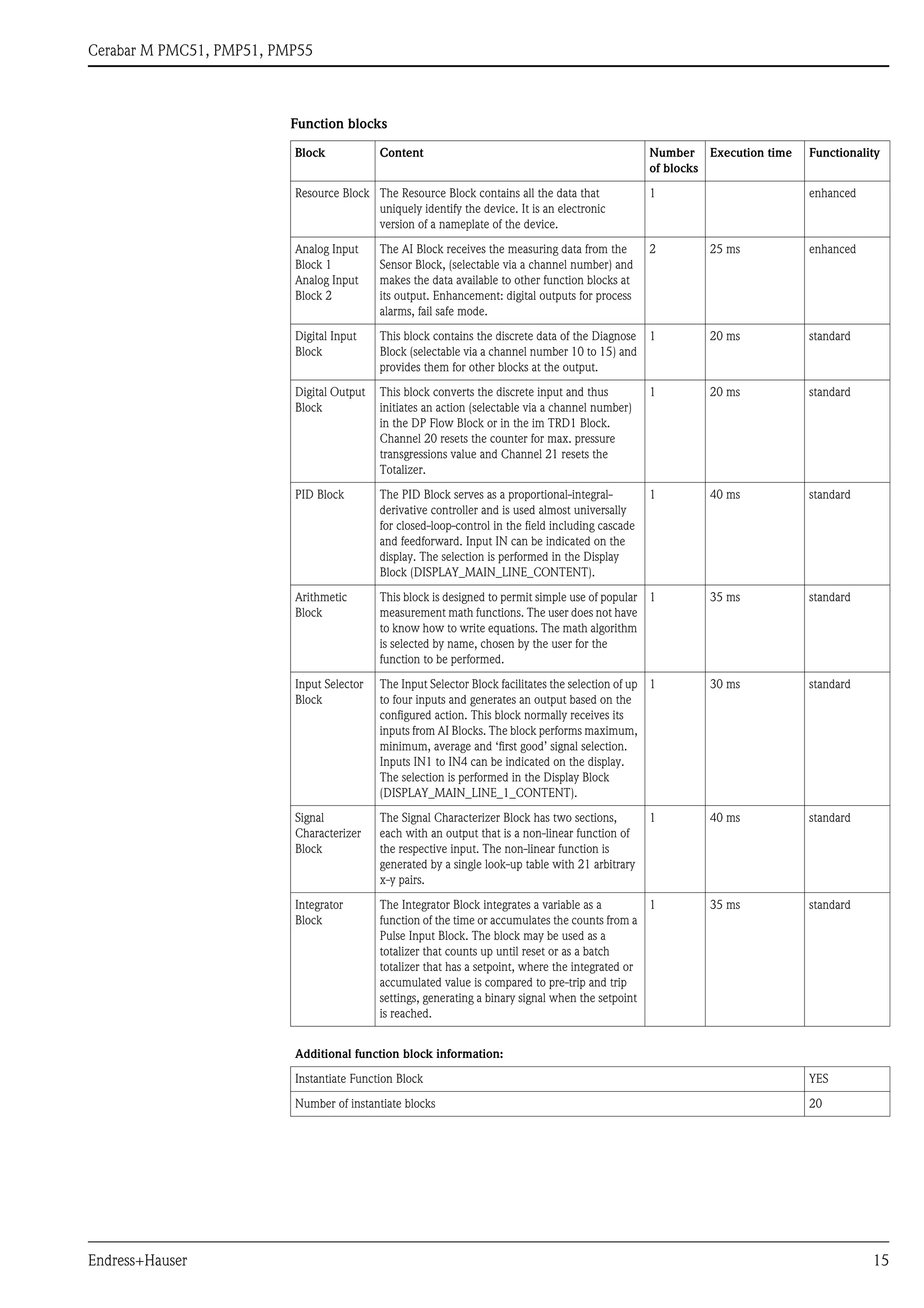 Cerabar m pmc51 pmp51 pmp55-endress+hauser datasheet-process pressure ...