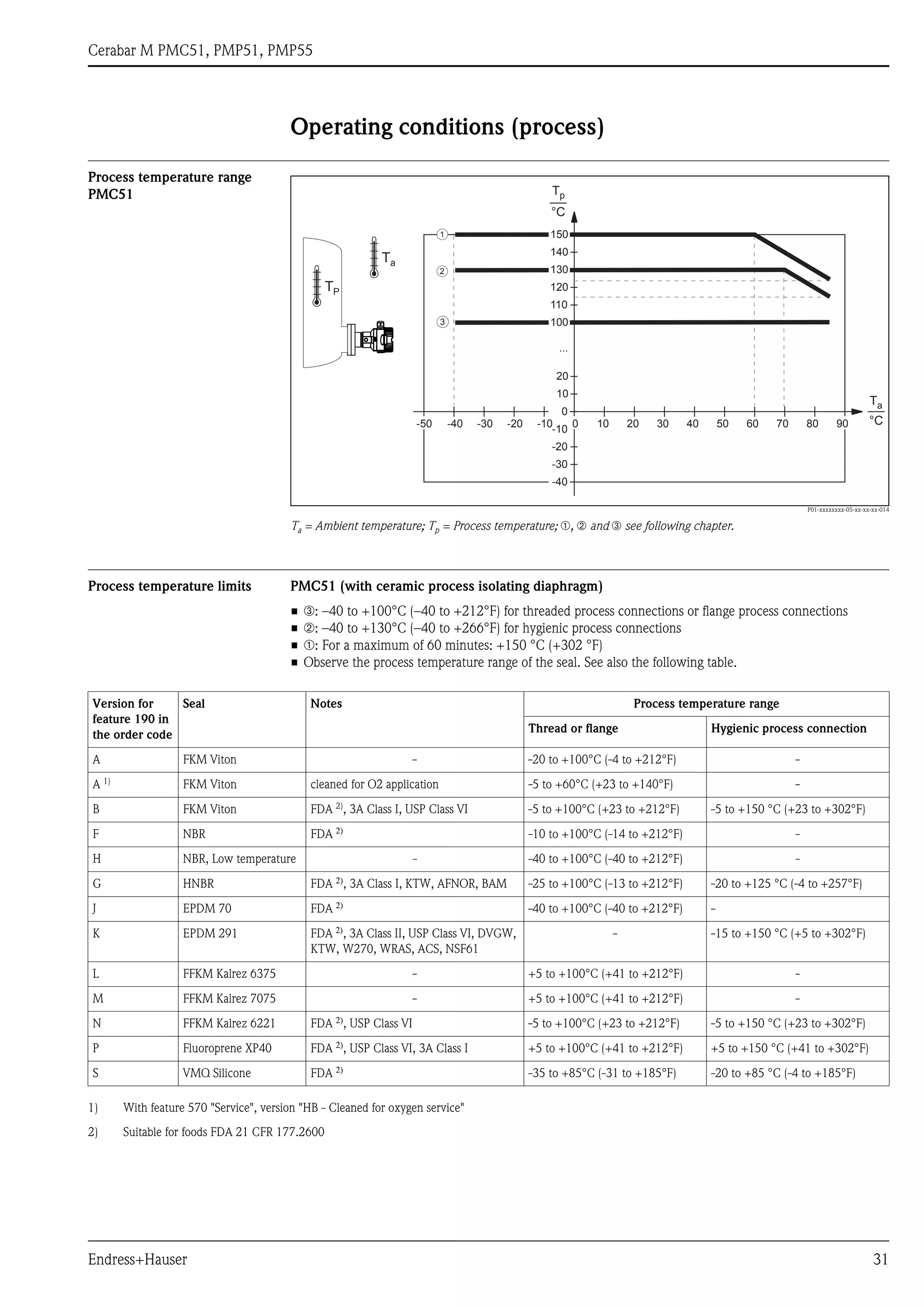 Cerabar m pmc51 pmp51 pmp55-endress+hauser datasheet-process pressure ...