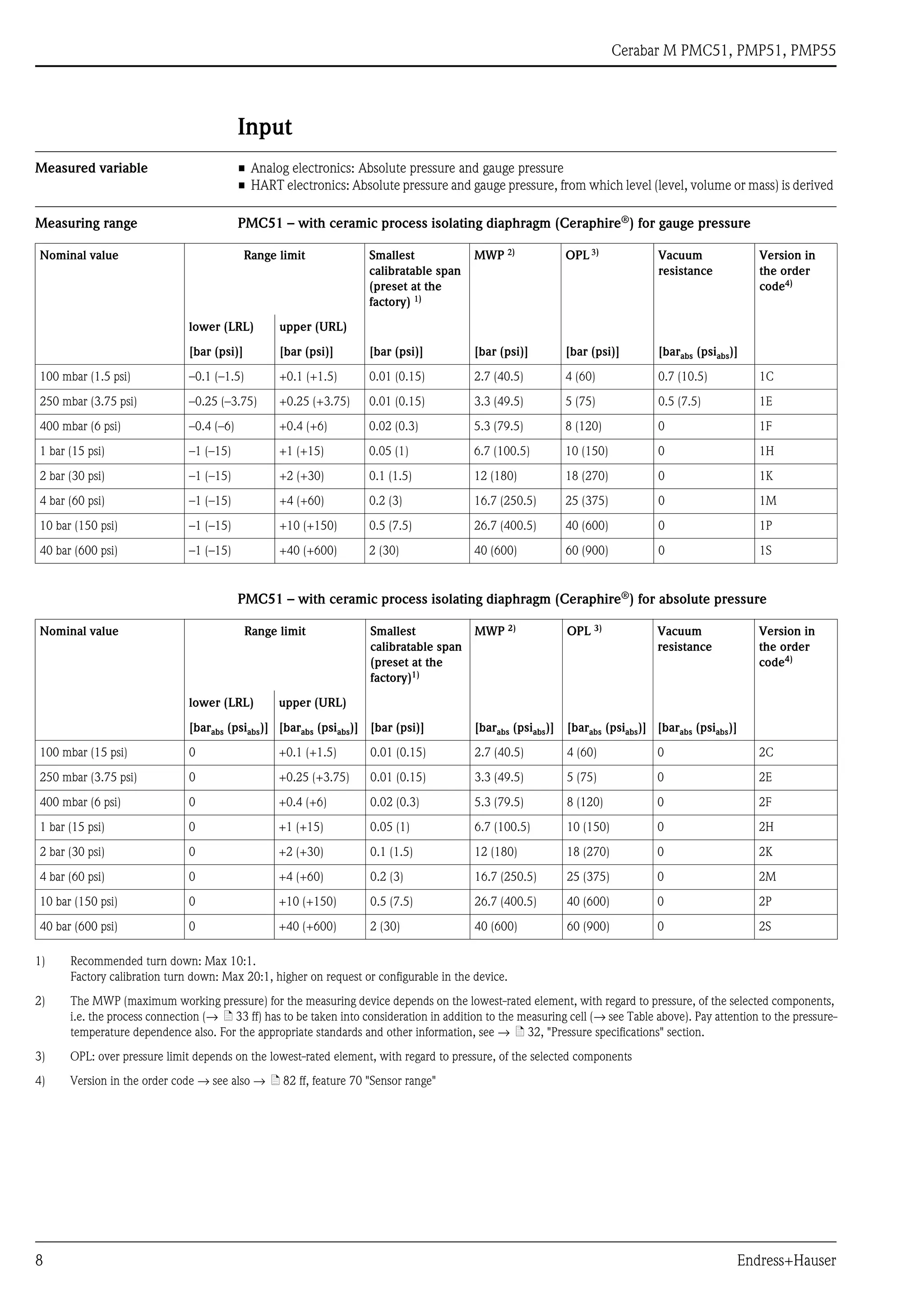 Cerabar m pmc51 pmp51 pmp55-endress+hauser datasheet-process pressure ...