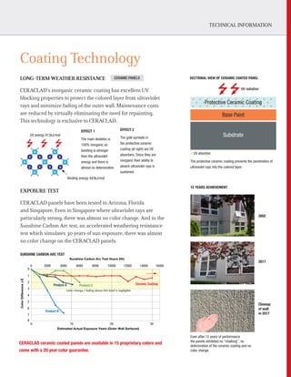 Ceraclad product catalog | PDF